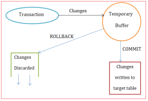 MySQL transaction isolation levels: Read Uncommitted, Read Committed, Repeatable Read, and ...